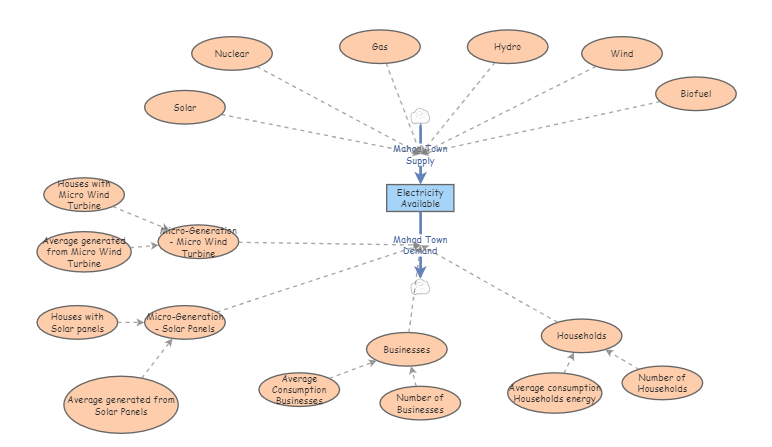 Energy Dynamics in Mahad Town: Analyzing Inflows and Outflows of Electricity | Insight Maker
