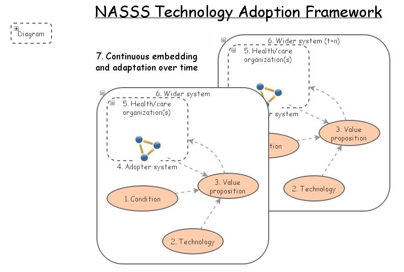 NASSS Technology Adoption Framework | Insight Maker