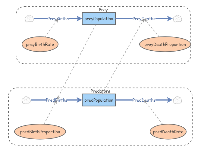 Predator-Prey Model | Insight Maker