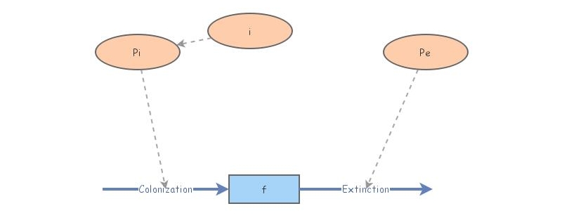 Joes island mainland model1 | Insight Maker