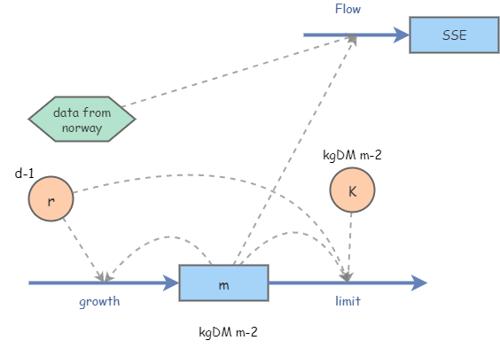 Logistic growth | Insight Maker