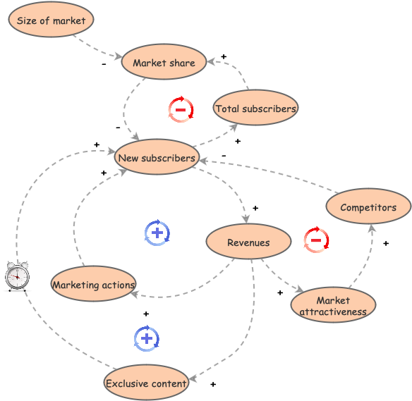 Netflix multi-loop structure assignment | Insight Maker