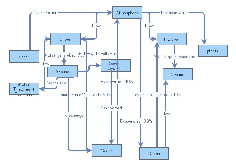 Water Cycle | Insight Maker