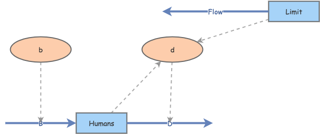Malthus famine model | Insight Maker
