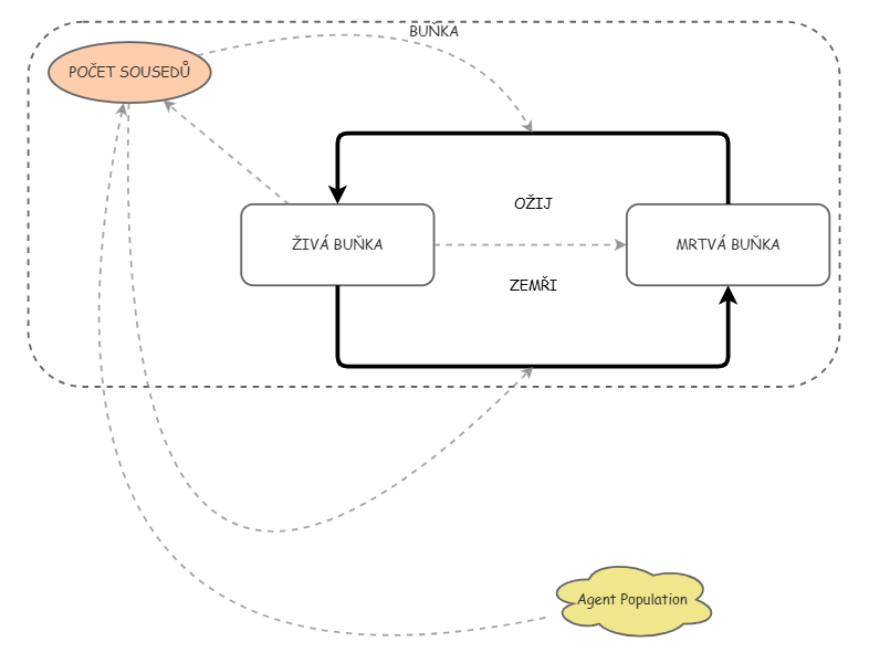 Clone of BUŇKA | Insight Maker