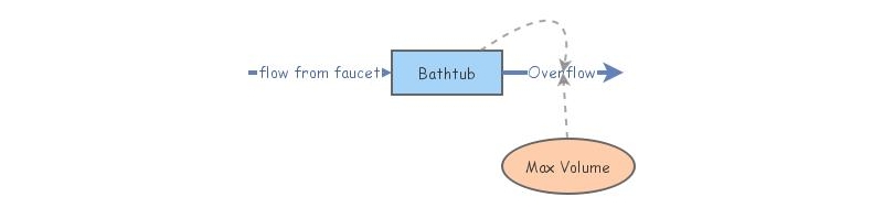 Bathtub | Insight Maker