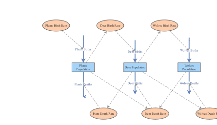My first Insight | Insight Maker