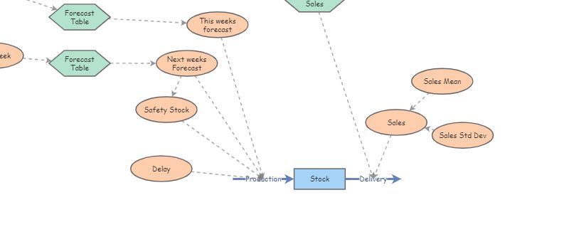 Clone of Production floor throughput simulation | Insight Maker