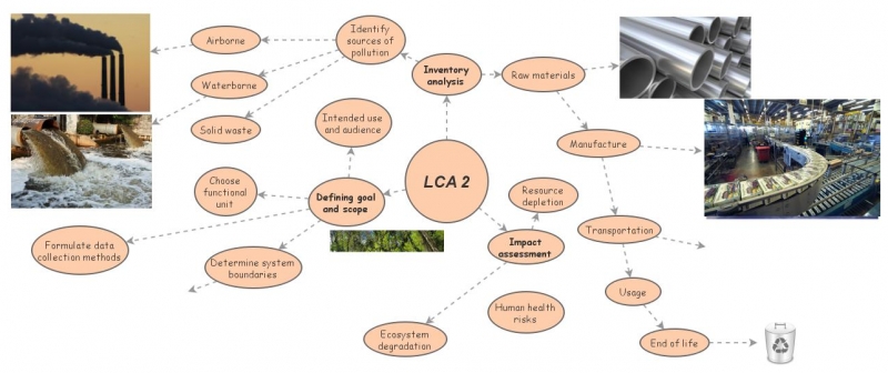 LCA 2 Mind Map | Insight Maker