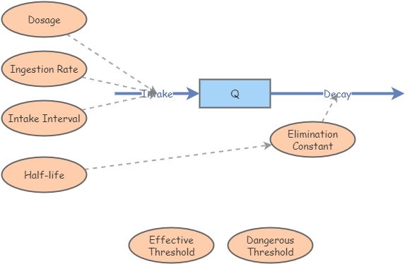 Dosage Problem | Insight Maker