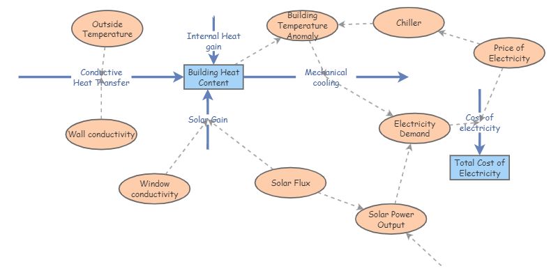 Clone of Simple Building Heat Flow | Insight Maker