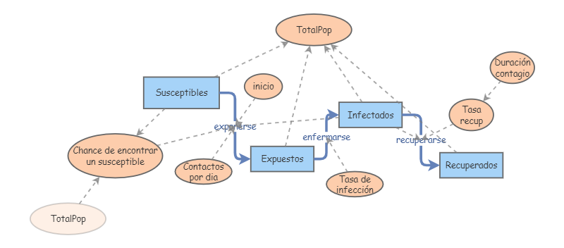 Ejercicio Gripe Porcina punto 2 | Insight Maker
