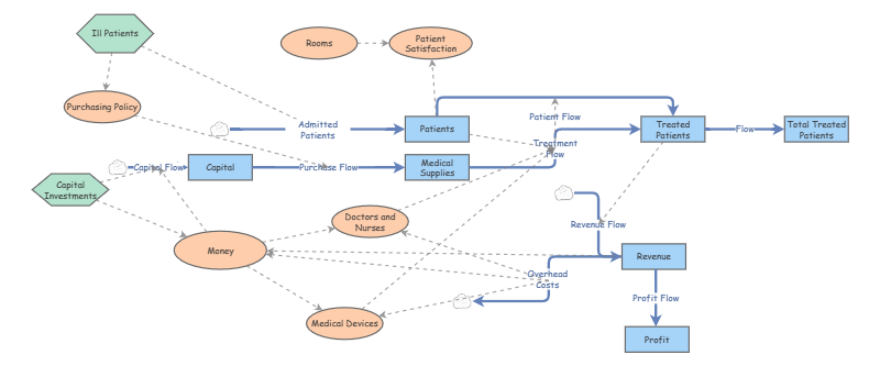 Hospital System - Stock and Flow | Insight Maker