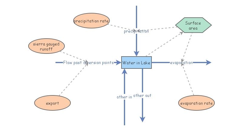 Mono Lake Model v2 23andersoe- Elle Anderson | Insight Maker