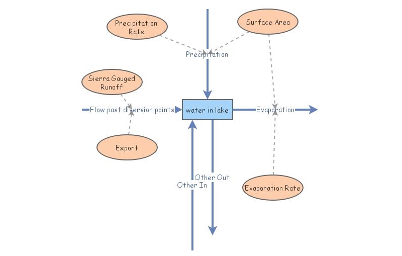 Feedback Loop 1 | Insight Maker