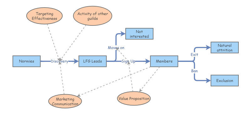 Guild | Insight Maker