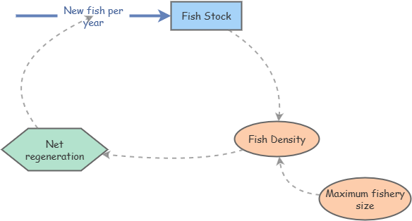 Assignment [3-1] | Insight Maker