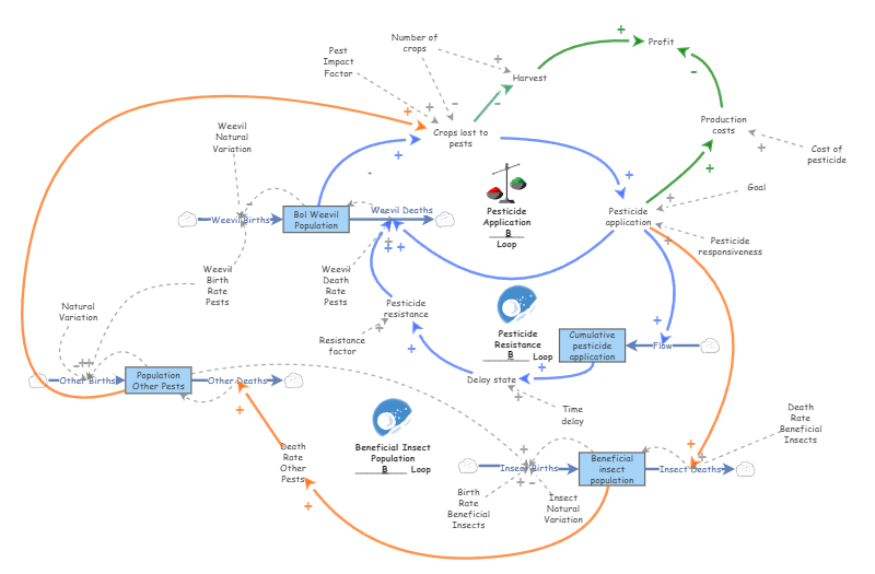 Clone of Clone of REM 221 - Causal Loop diagramming | Insight Maker