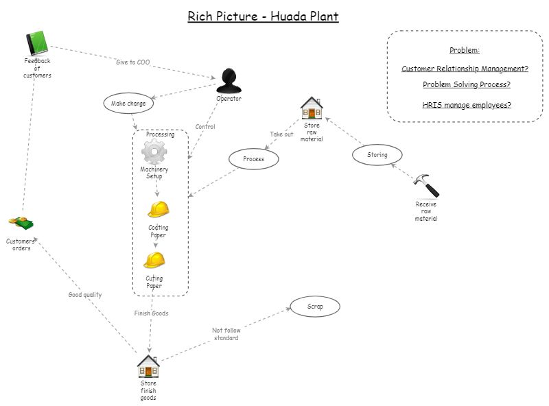 Clone of Clone of Rich Picture of Manufacturing Plant | Insight Maker