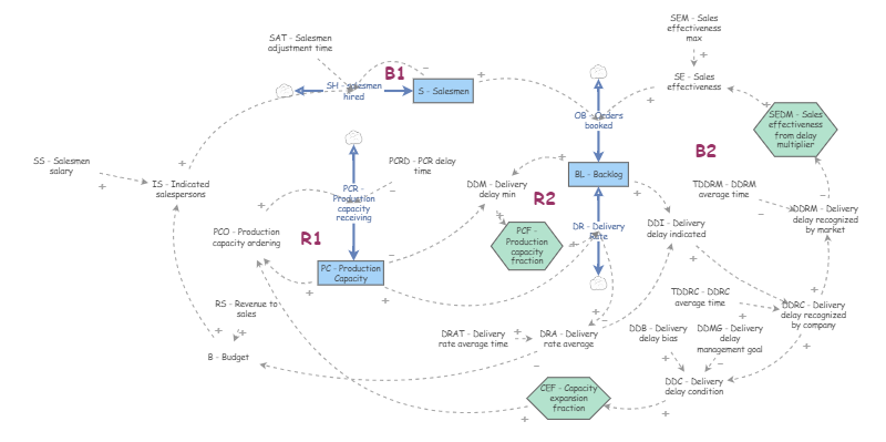 Exercise 1 | Insight Maker
