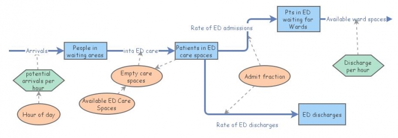 Final ED model | Insight Maker