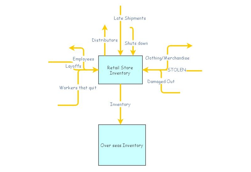 Retail Store Inventory | Insight Maker