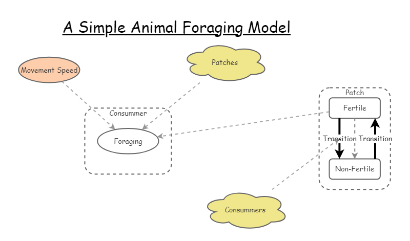 Агенттік моделдеу | Insight Maker