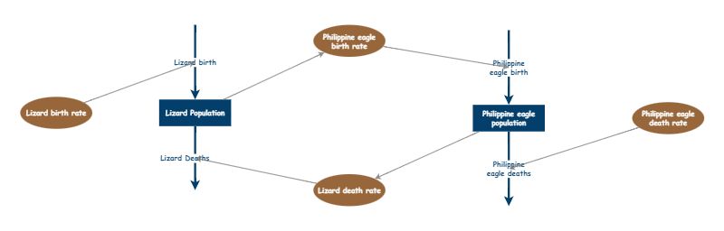 Predator-Prey Model | Insight Maker