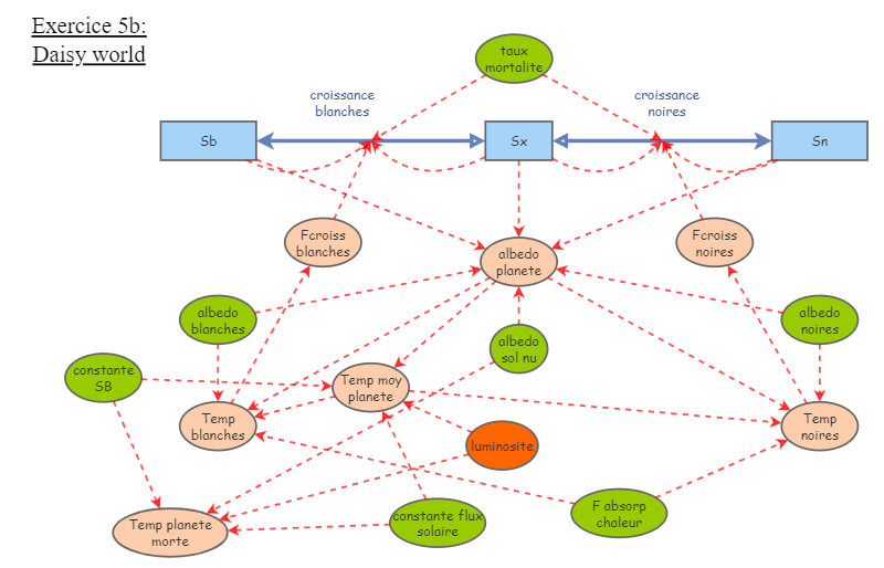 Exercice 5b: Daisy World | Insight Maker