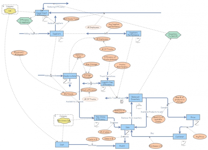 Sample Flow | Insight Maker