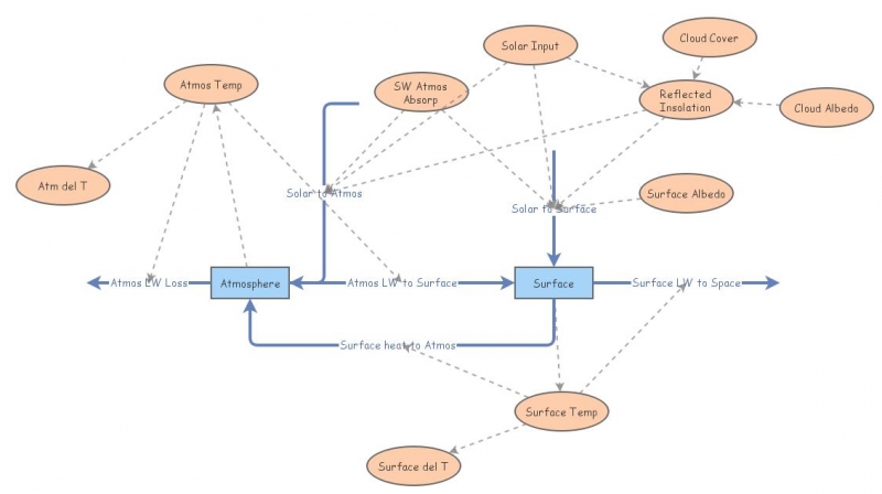 Climate System | Insight Maker