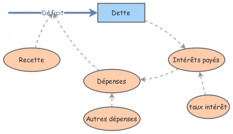 Exemple | Insight Maker