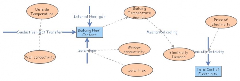 Clone of Simple Building Heat Flow | Insight Maker