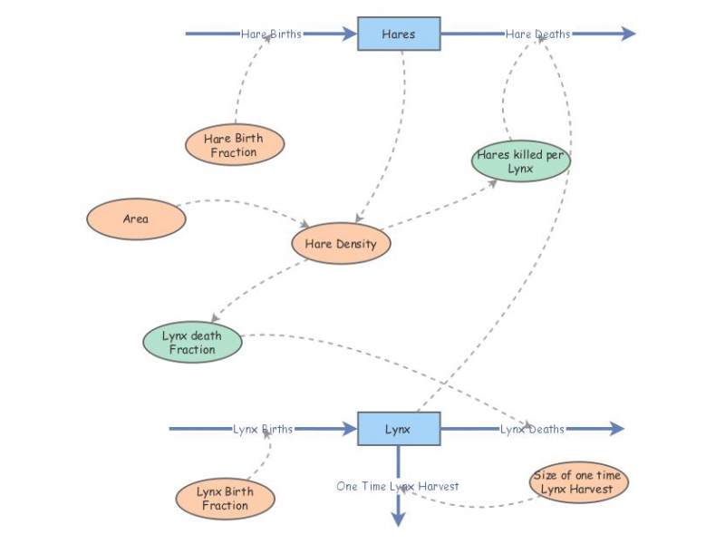 Hare Lynx Complex Diagram | Insight Maker