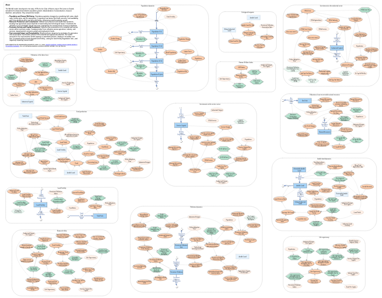 Clone of The World3 Model: Classic World Simulation | Insight Maker