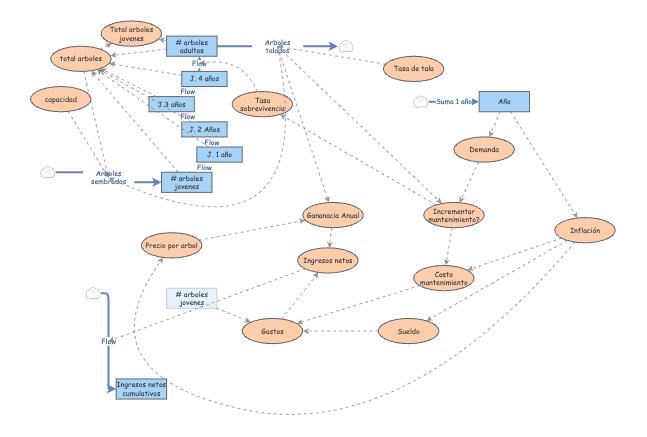 Modelo de Simulación | Insight Maker