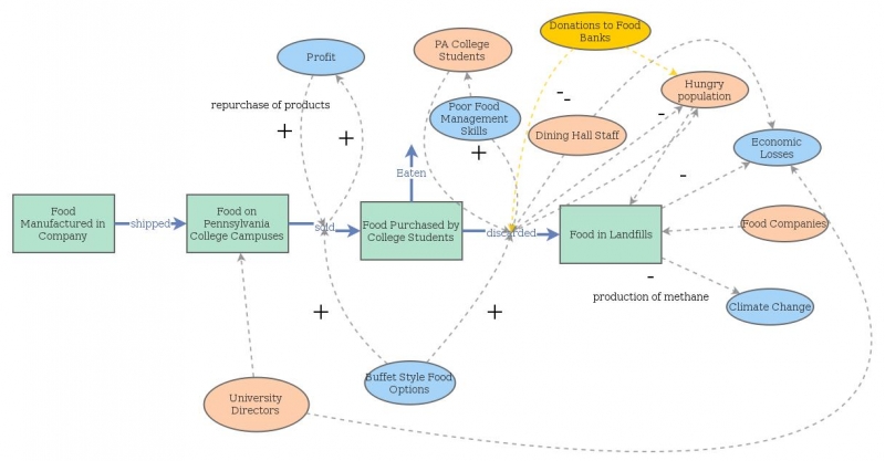 food waste | Insight Maker