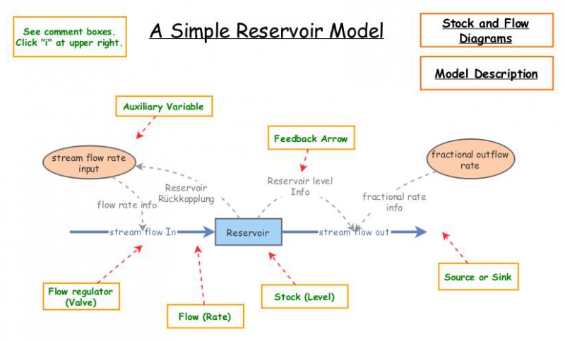 Reservoir updated model | Insight Maker