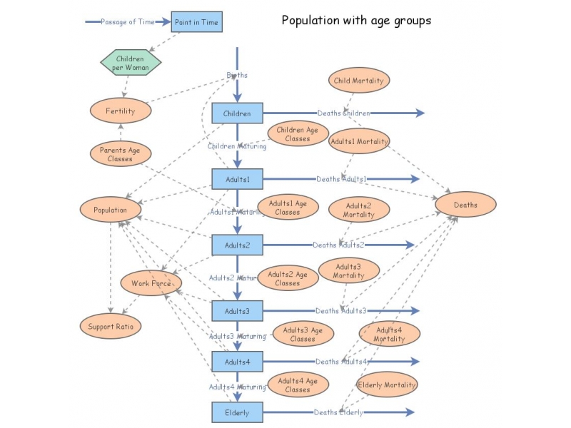 Clone of Clone of Z602 Population with four age groups | Insight Maker