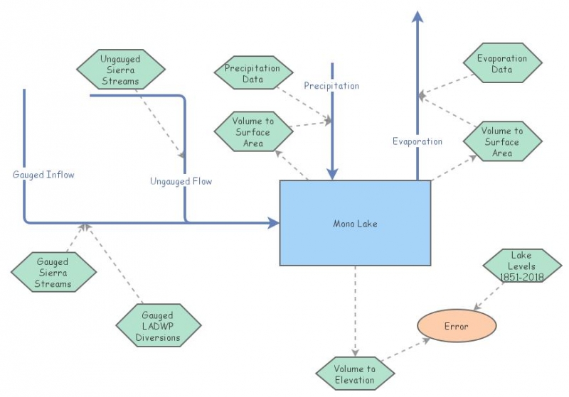 Clone of Mono Lake Model | Insight Maker