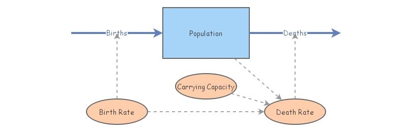 Problem 10 Task 1 | Insight Maker
