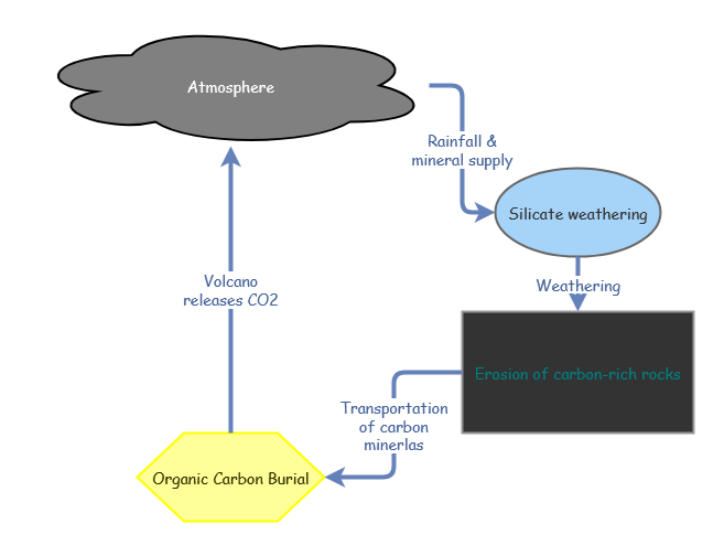 Silicate weathering | Insight Maker