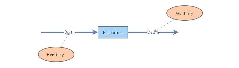 Population Work | Insight Maker