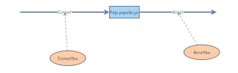 Clone of Mouse Population | Insight Maker
