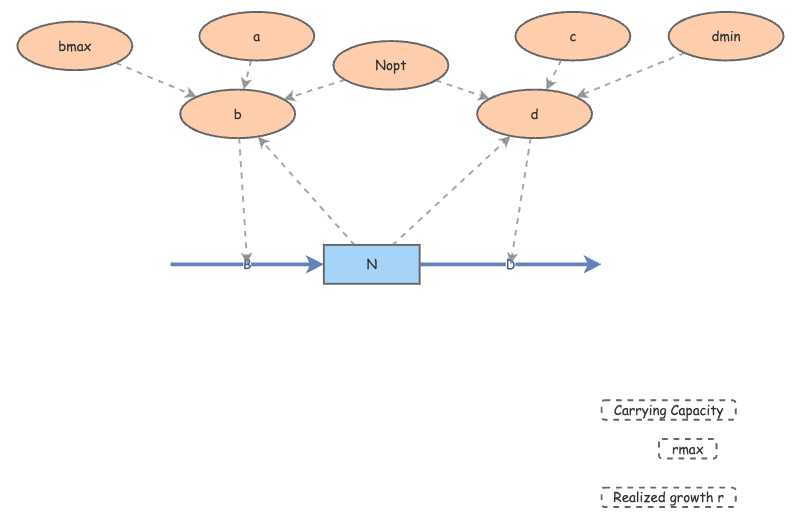 Logistic Growth bd | Insight Maker
