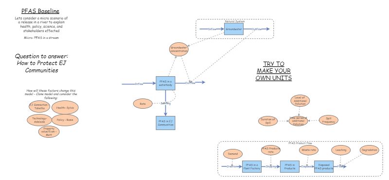 PFAS Baseline | Insight Maker