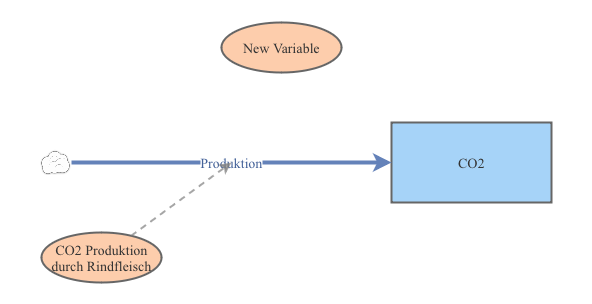 CO2-Produktion | Insight Maker