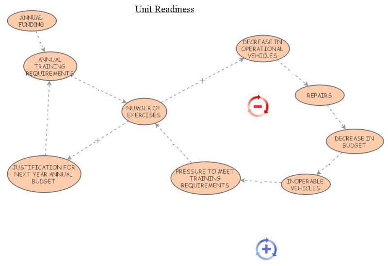 Clone of Clone of Causal Loop Structures | Insight Maker
