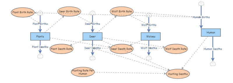 Clone of Clone of Plant, Deer and Wolf Population Dynamics | Insight Maker