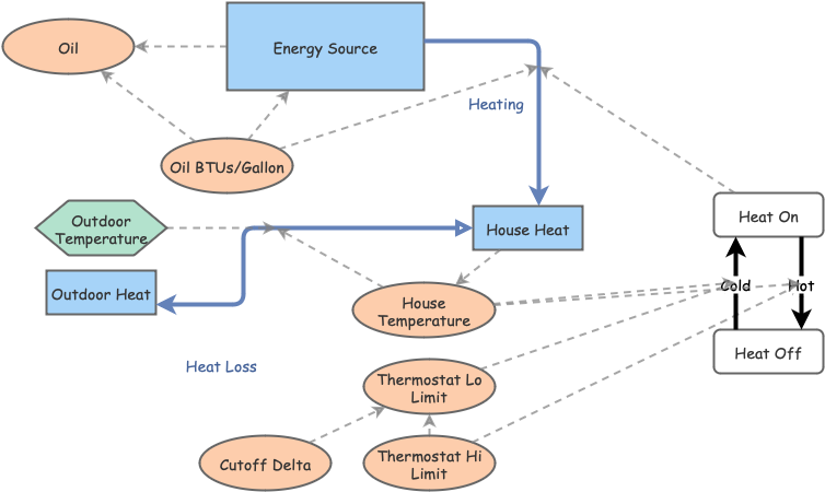 House Heating | Insight Maker